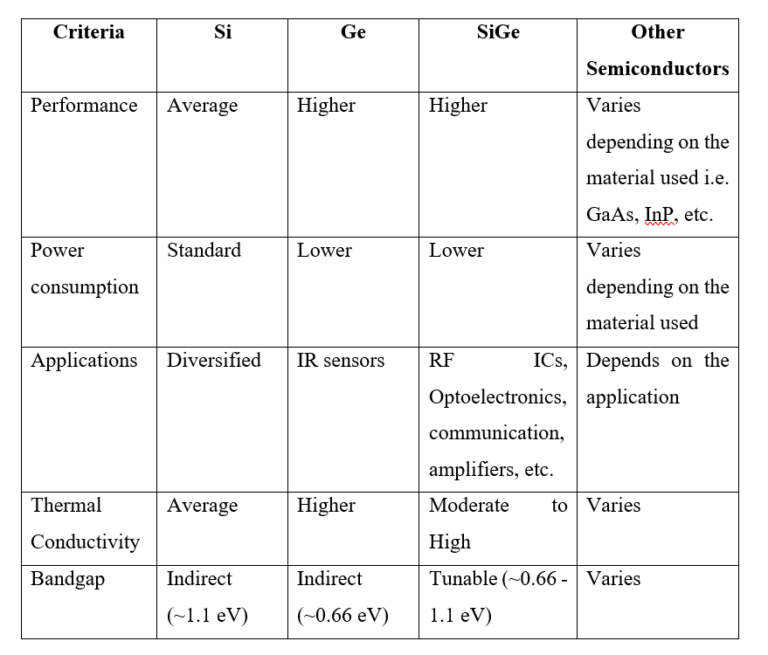 Introduction to Silicon-Germanium (SiGe) Technology - AnySilicon