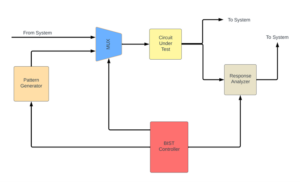 What does a Design For Test (DfT) Engineer do? - AnySilicon