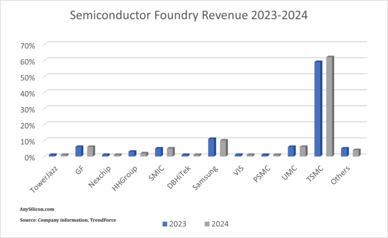 Semiconductor Foundry Revenue 2023-2024 - AnySilicon
