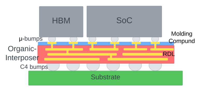 Understanding CoWoS Packaging Technology - AnySilicon