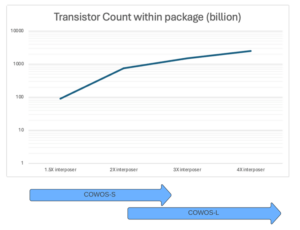 Understanding CoWoS Packaging Technology - AnySilicon