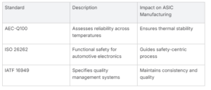 ASIC Design for Automotive Applications: Ultimate Guide - AnySilicon
