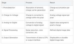 CMOS Image Sensor: Ultimate Guide - AnySilicon
