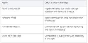 CMOS Image Sensor: Ultimate Guide - AnySilicon
