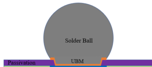 Under-Bump Metallization - AnySilicon Semipedia