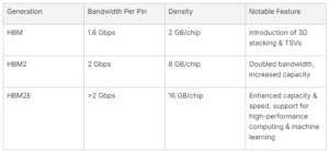 High Bandwidth Memory (HBM): Ultimate Guide - AnySilicon