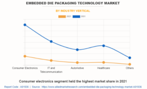 Embedded Die Packaging: Ultimate Guide - AnySilicon