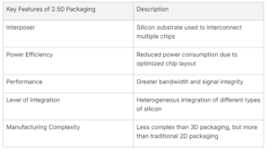 2.5D Packaging: Ultimate Guide - AnySilicon
