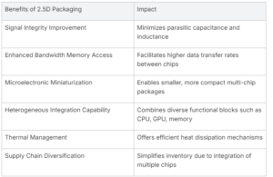 2.5D Packaging: Ultimate Guide - AnySilicon
