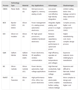 A Guide to BCD, CMOS, FinFET, SOI, GaN and SiC - AnySilicon