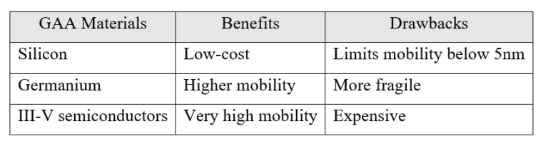 The Ultimate Guide to Gate-All-Around (GAA) - AnySilicon
