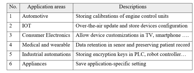 Ultimate Guide: Embedded Non-Volatile Memory (eNVM) - AnySilicon