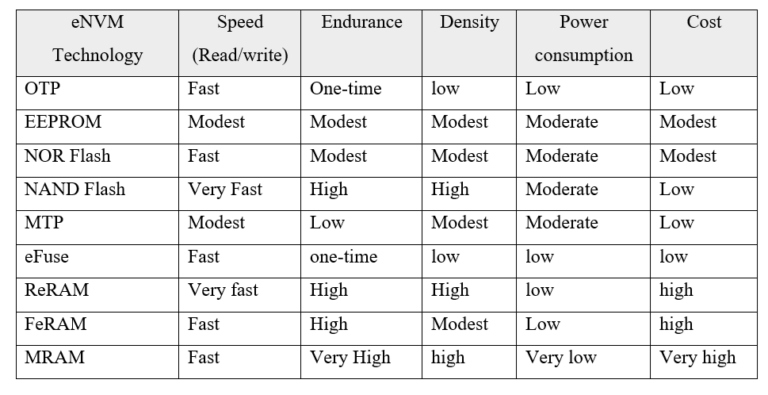 Ultimate Guide: Embedded Non-Volatile Memory (eNVM) - AnySilicon