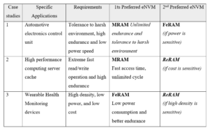 Ultimate Guide: Embedded Non-Volatile Memory (eNVM) - AnySilicon