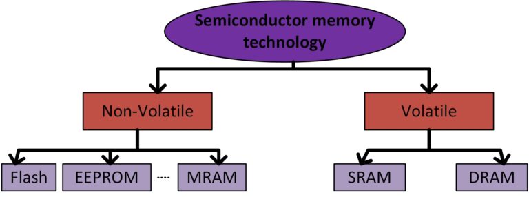Ultimate Guide: Embedded Non-Volatile Memory (eNVM) - AnySilicon