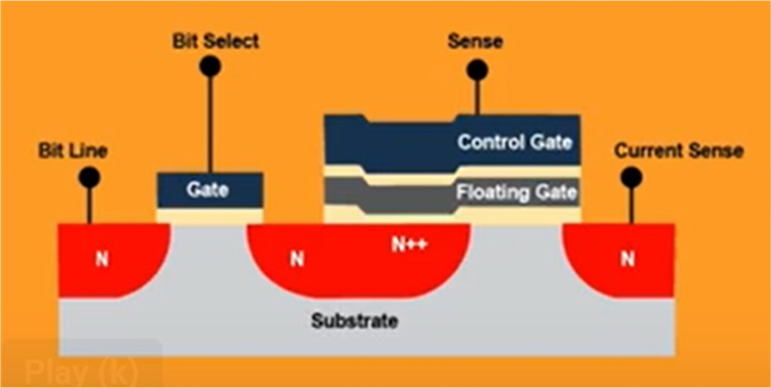 Ultimate Guide: Embedded Non-Volatile Memory (eNVM) - AnySilicon