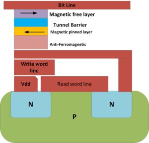 Ultimate Guide: Embedded Non-Volatile Memory (eNVM) - AnySilicon