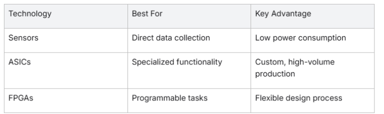 ASIC vs Sensor vs FPGA - AnySilicon