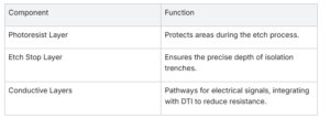 Deep Trench Isolation (DTI) - AnySilicon Semipedia