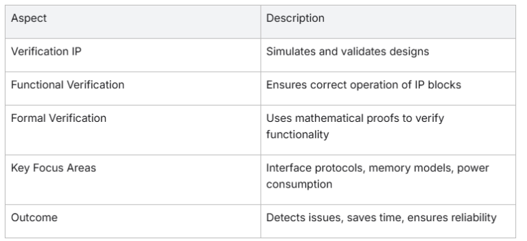 IP Verification: Ultimate Guide - AnySilicon
