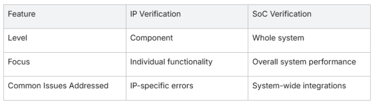 IP Verification: Ultimate Guide - AnySilicon