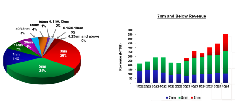 TSMC December 2024 Revenue Report - AnySilicon