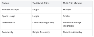 Understanding Multi Chip Module (MCM) - AnySilicon