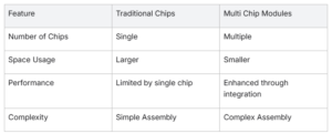 Understanding Multi Chip Module (MCM) - AnySilicon