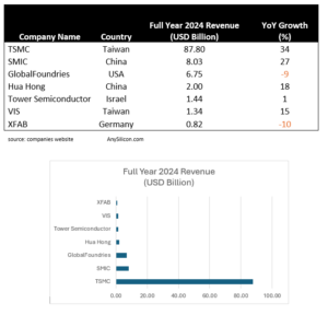 Top Semiconductor Foundries 2024 Revenue - AnySilicon