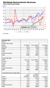 Global Semiconductor Sales Increase 19.1% in 2024; Double-Digit Growth ...