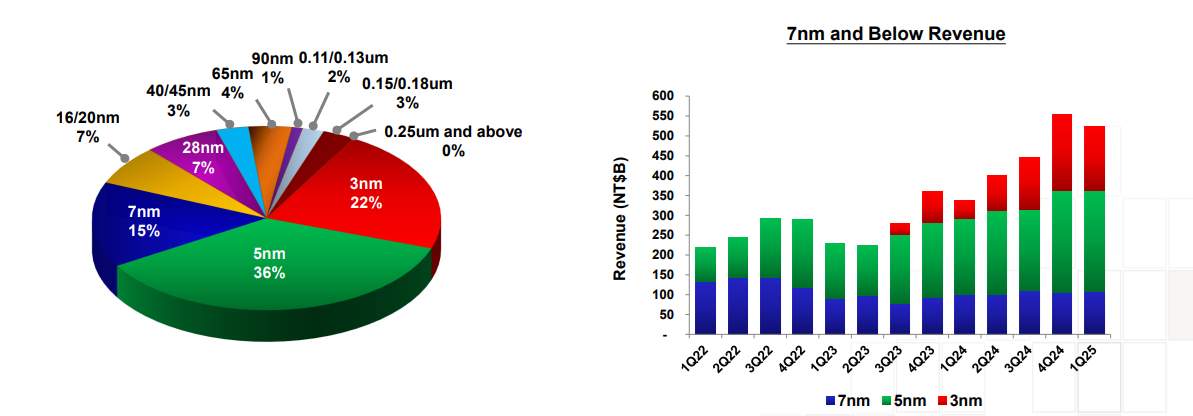 TSMC's Financial Results -2025 Q1 - AnySilicon