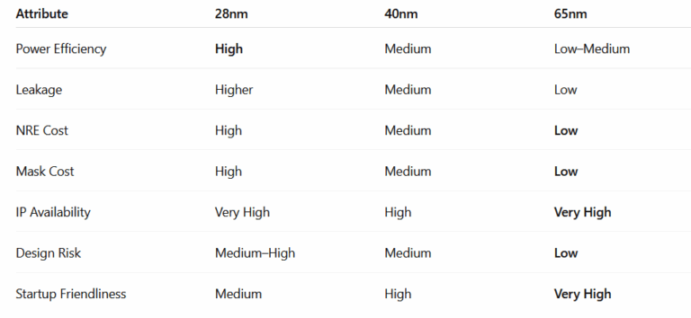 28nm vs 40nm vs 65nm — The Real Cost, Risk, and Power Trade-Off for ...