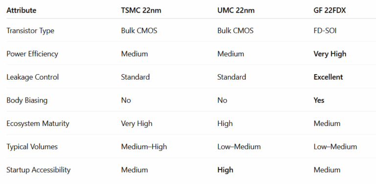 TSMC 22nm vs UMC 22nm vs GF 22FDX — Which Should You Choose? - AnySilicon