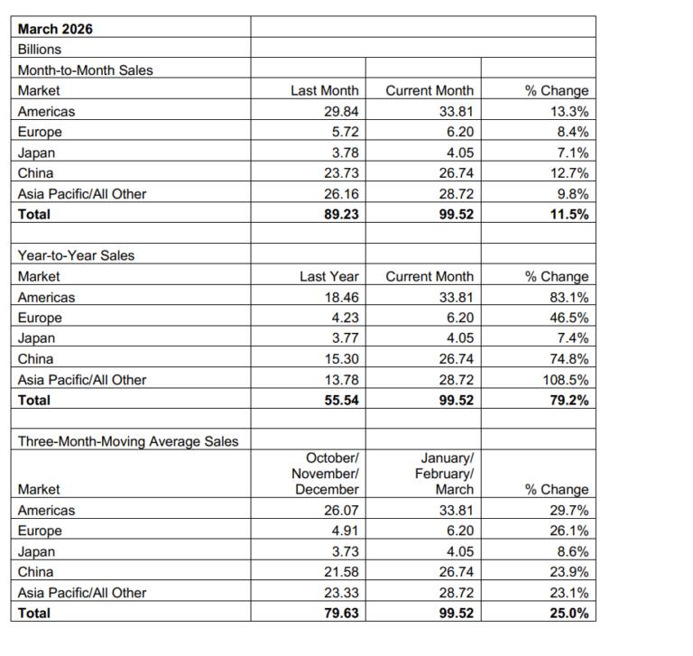 Global Semiconductor Sales Increase 25% from Q4 2025 to Q1 2026 ...