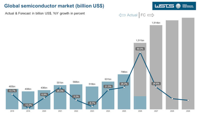 Global Semiconductor Market Surges Beyond USD 1.5 Trillion in 2026 ...